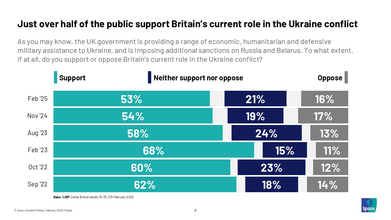 British public opinion about the conflict in Ukraine, three years on | Ipsos
